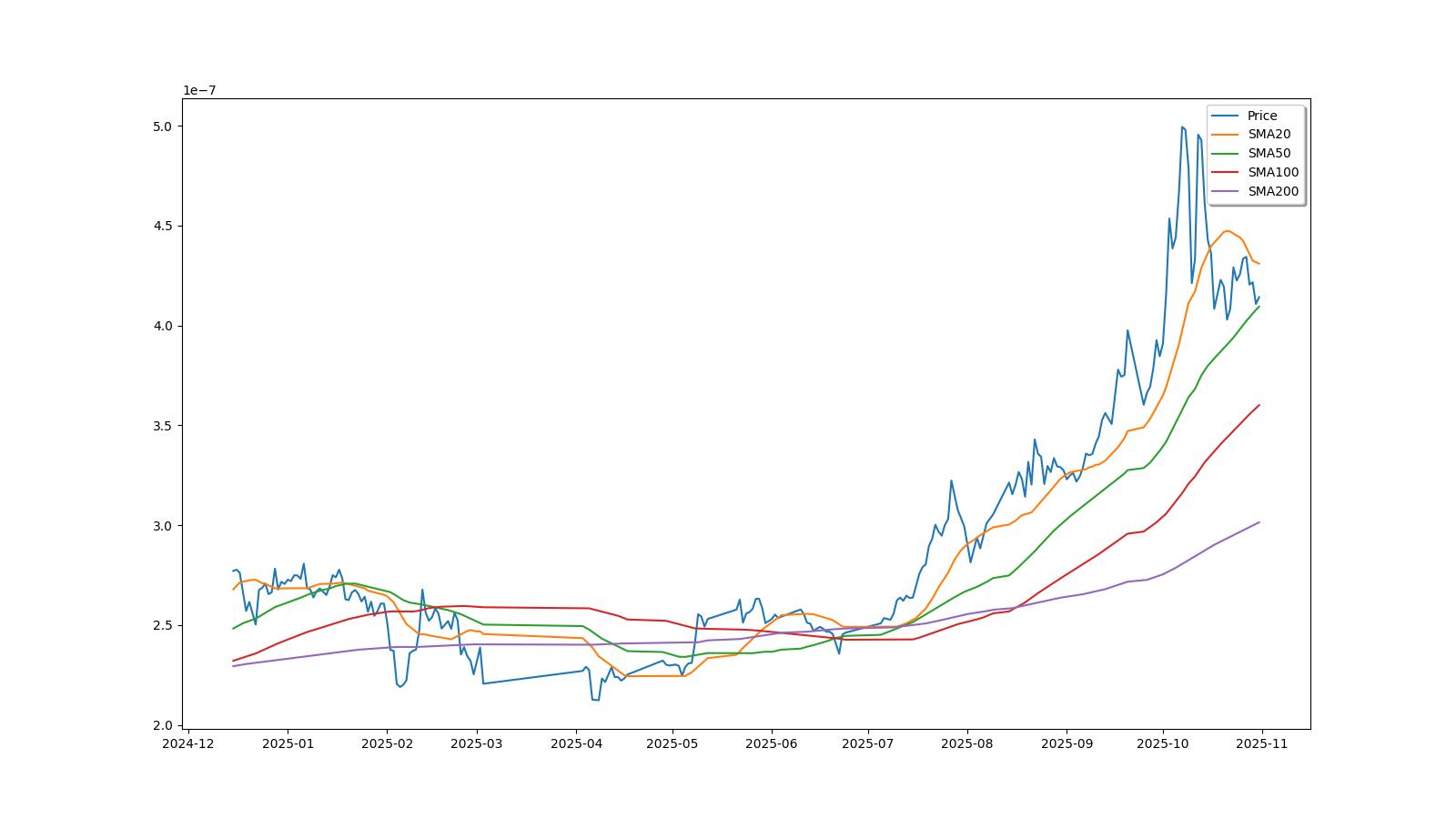 SafeNami Simple Moving Averages