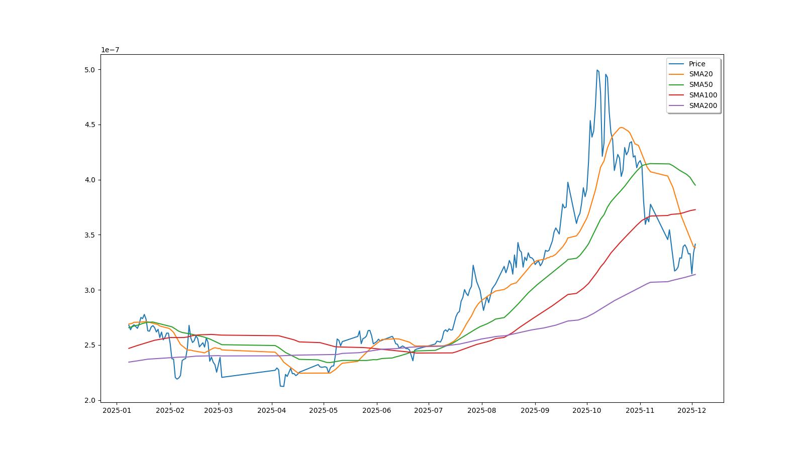SafeNami Simple Moving Averages