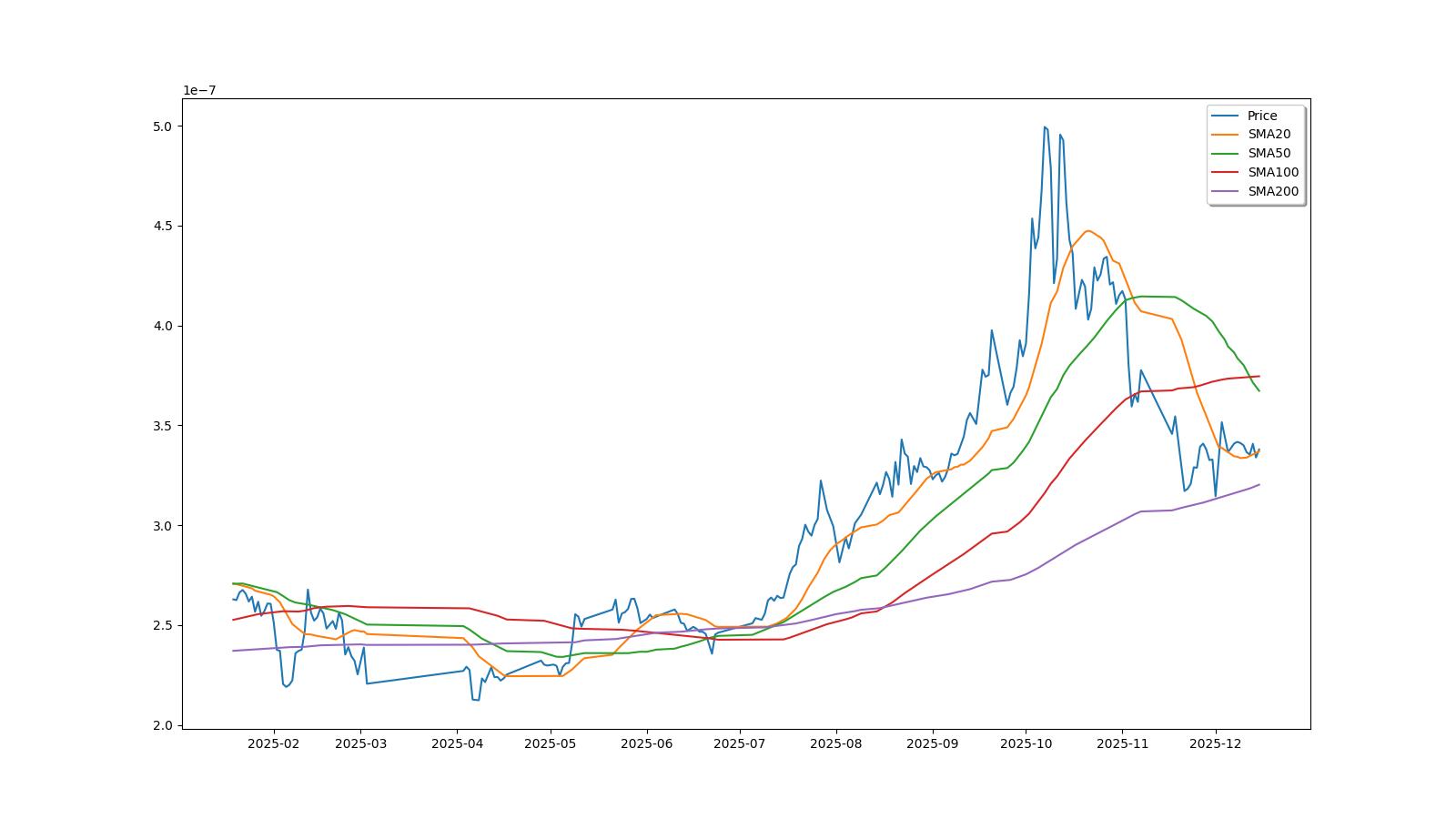 SafeNami Simple Moving Averages