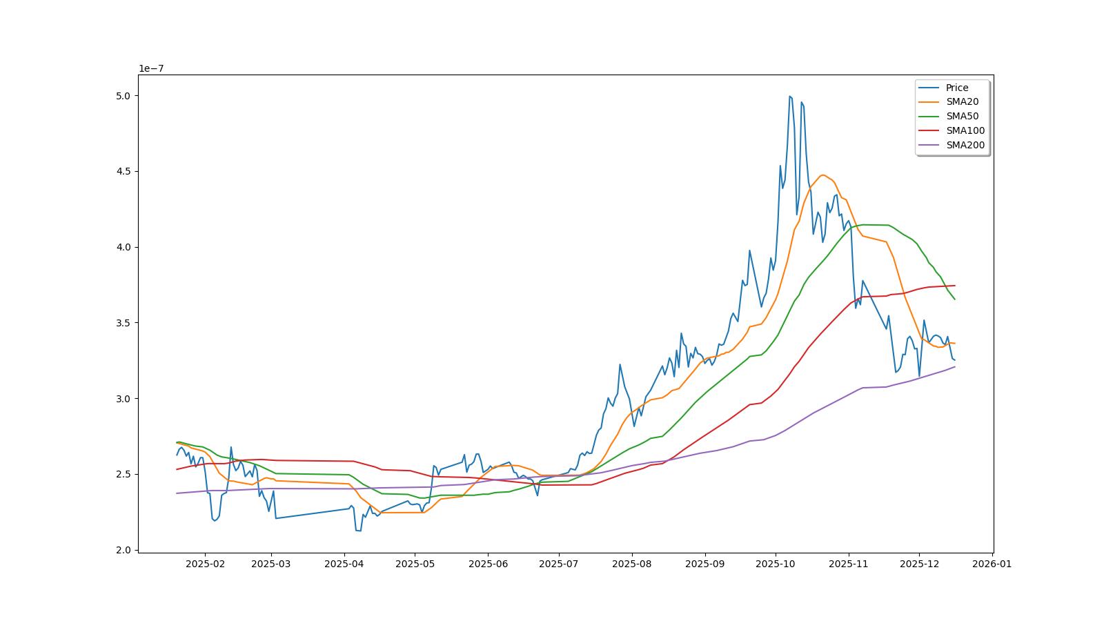 SafeNami Simple Moving Averages