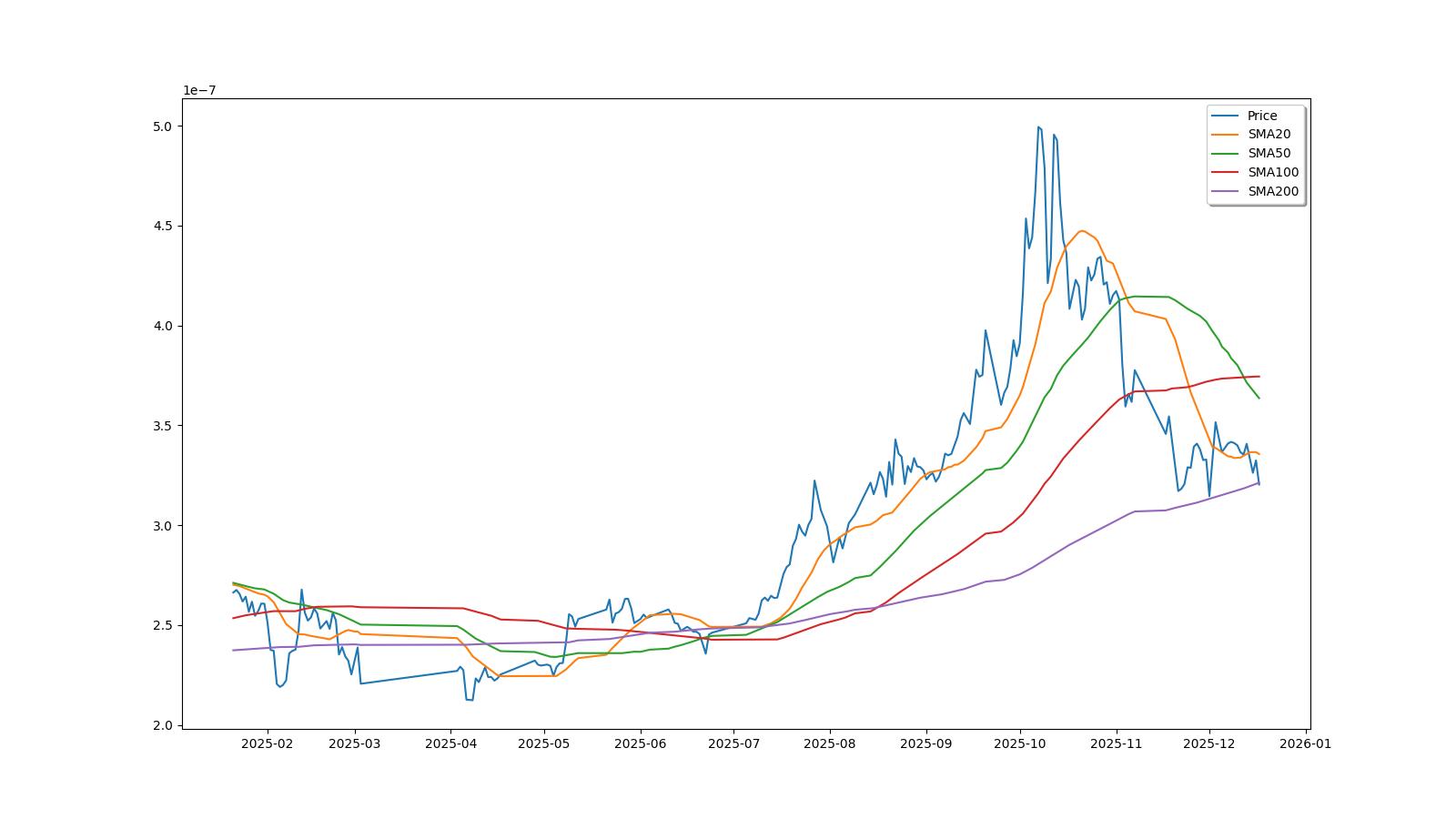 SafeNami Simple Moving Averages
