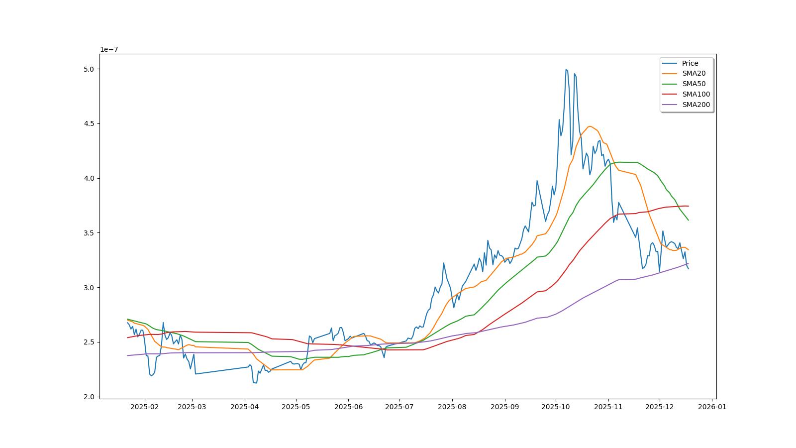 SafeNami Simple Moving Averages