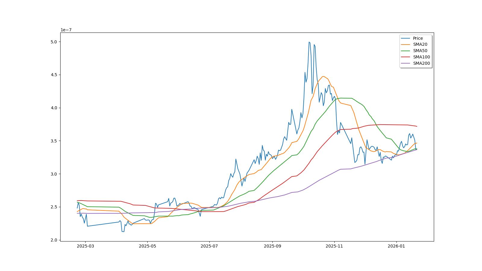 SafeNami Simple Moving Averages
