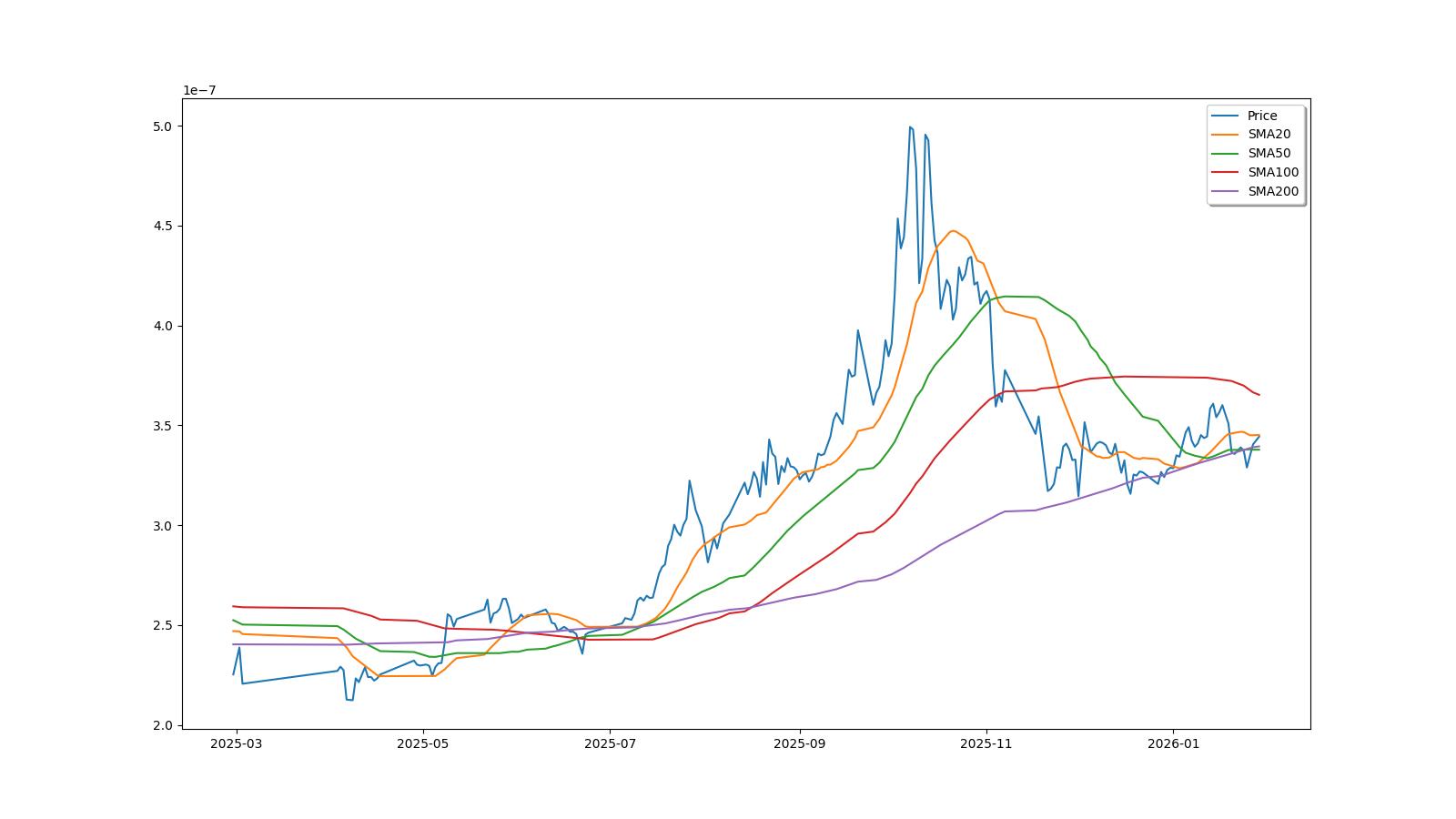 SafeNami Simple Moving Averages