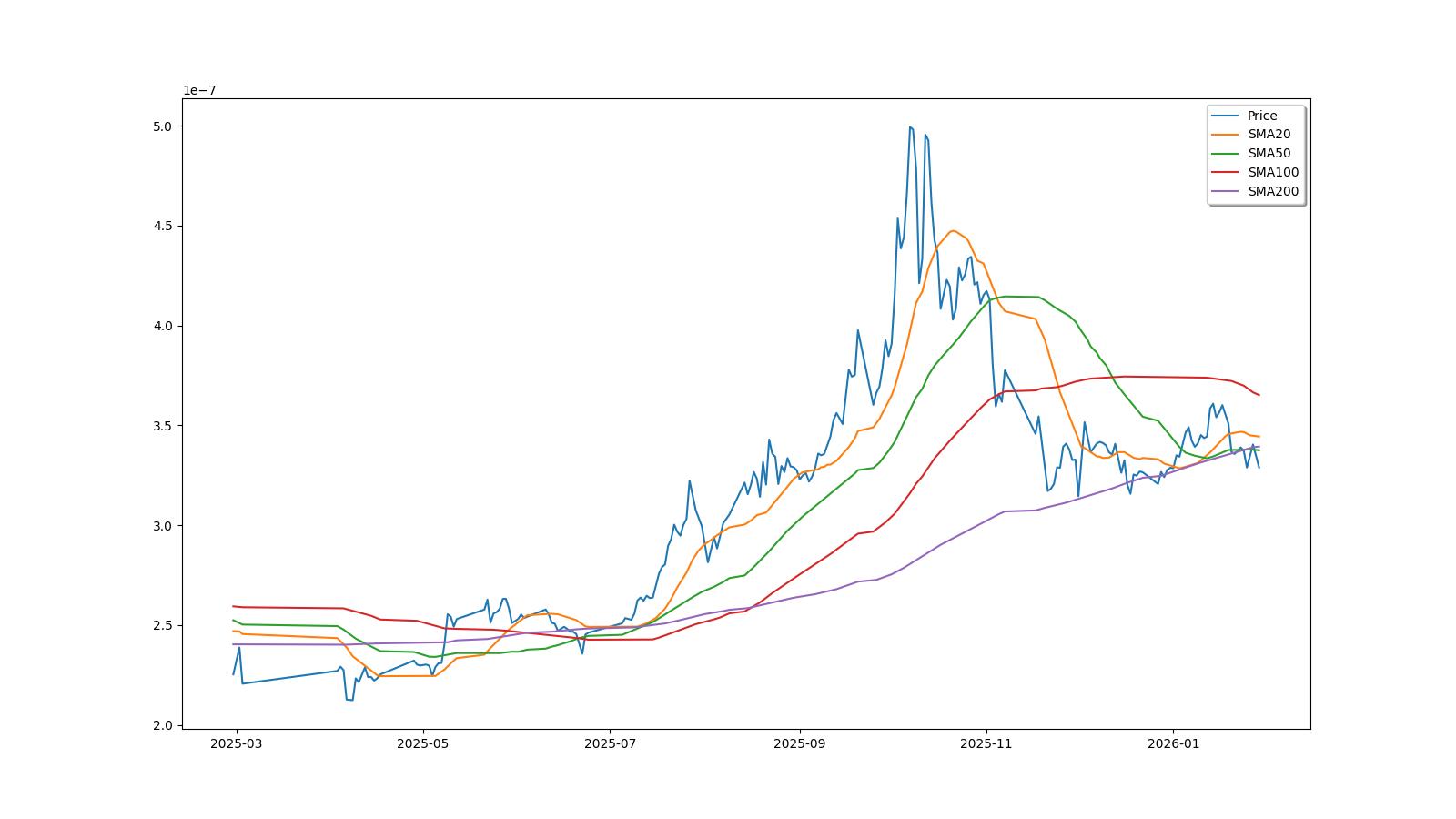 SafeNami Simple Moving Averages