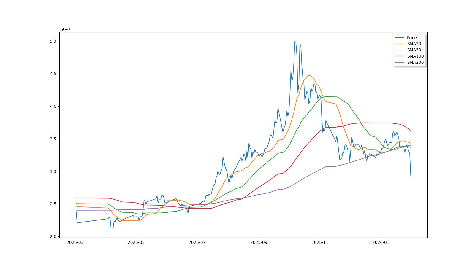 SafeNami Simple Moving Averages