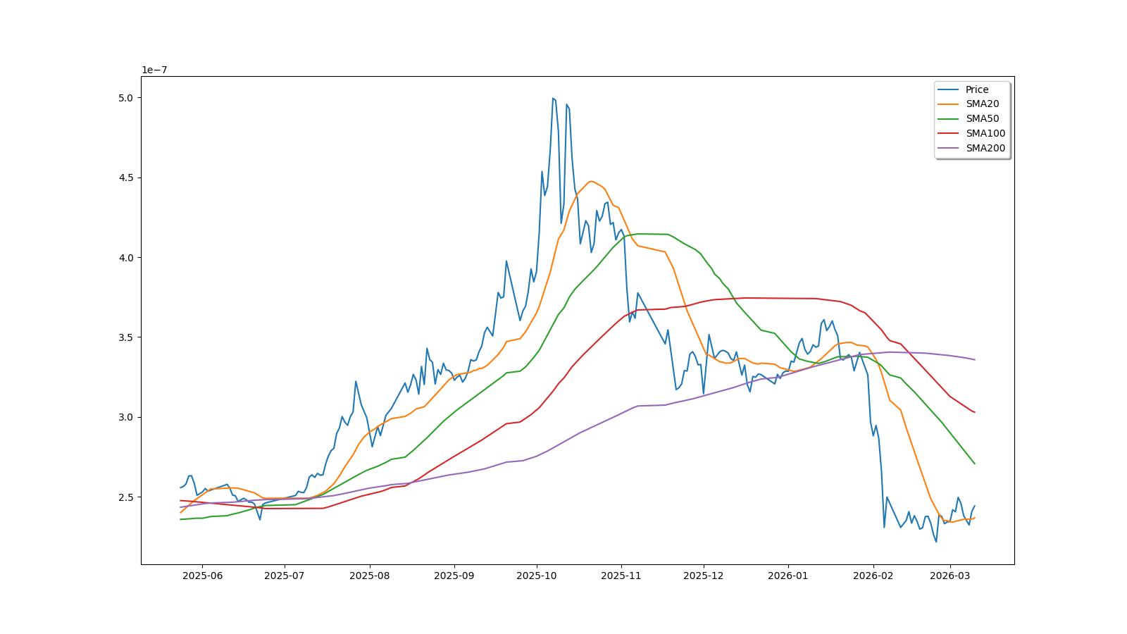 SafeNami Simple Moving Averages