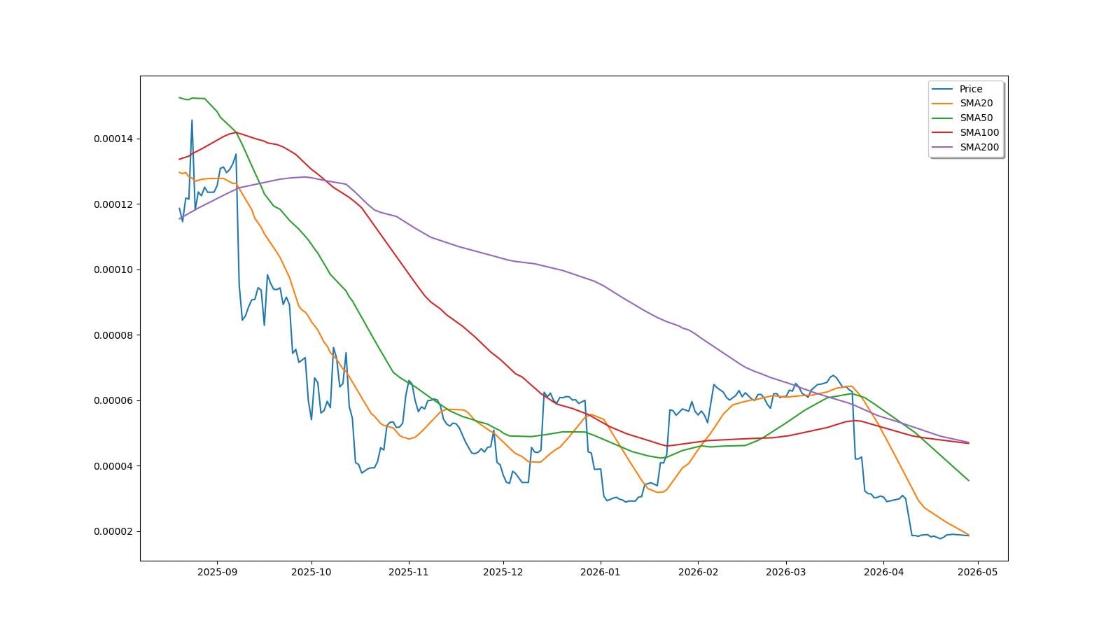 SAFEONE CHAIN Simple Moving Averages