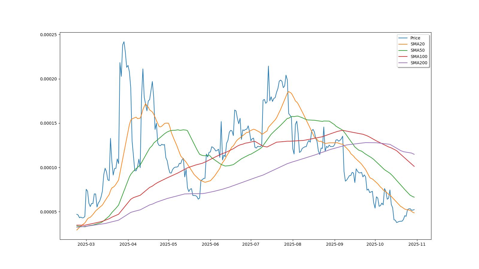 SAFEONE CHAIN Simple Moving Averages