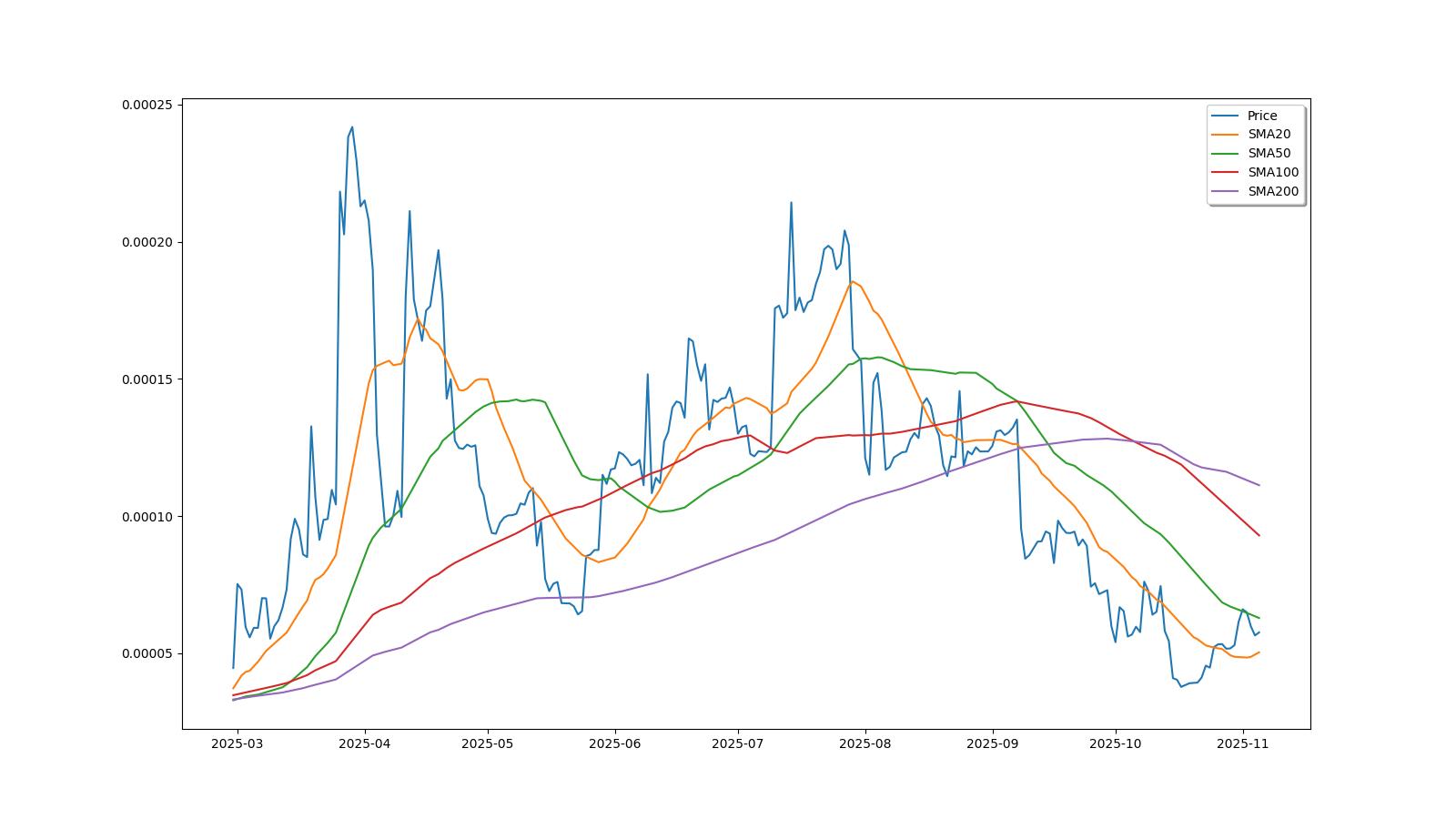 SAFEONE CHAIN Simple Moving Averages