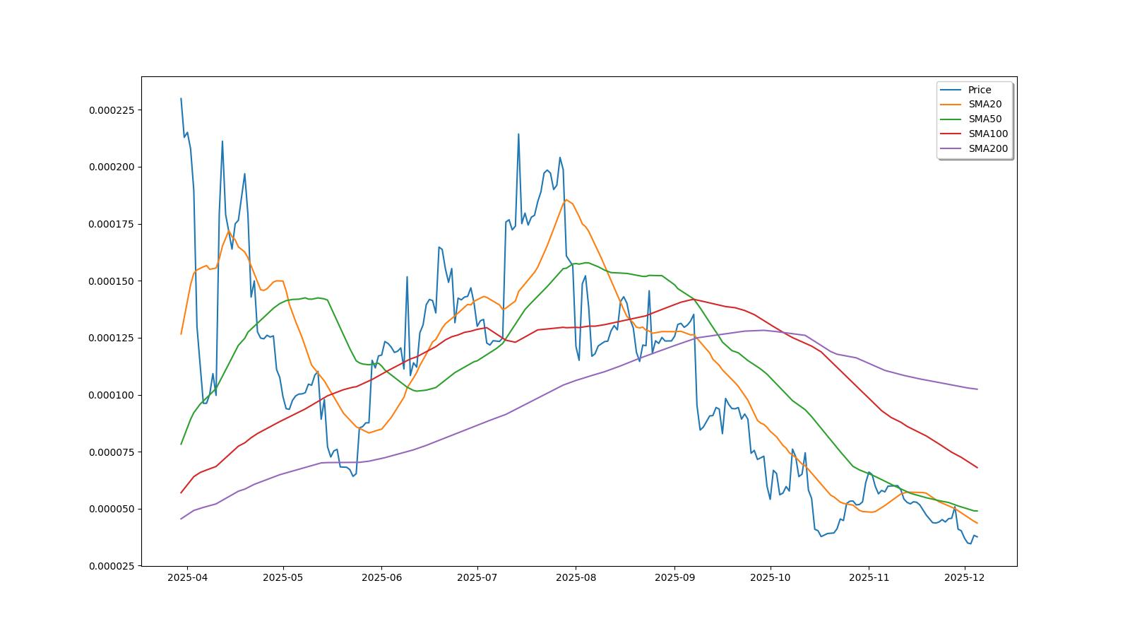 SAFEONE CHAIN Simple Moving Averages