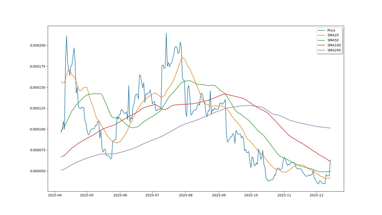 SAFEONE CHAIN Simple Moving Averages