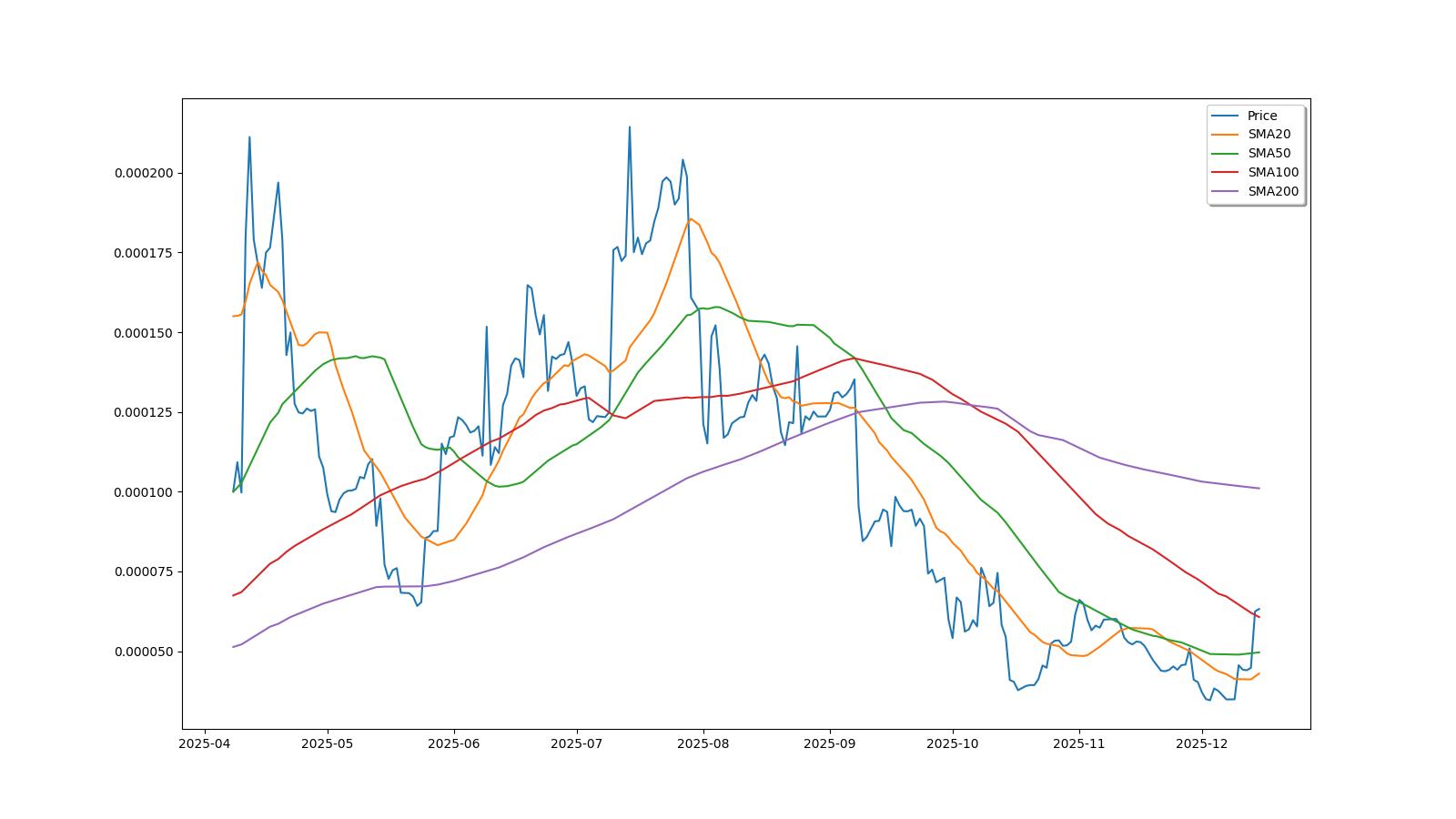 SAFEONE CHAIN Simple Moving Averages