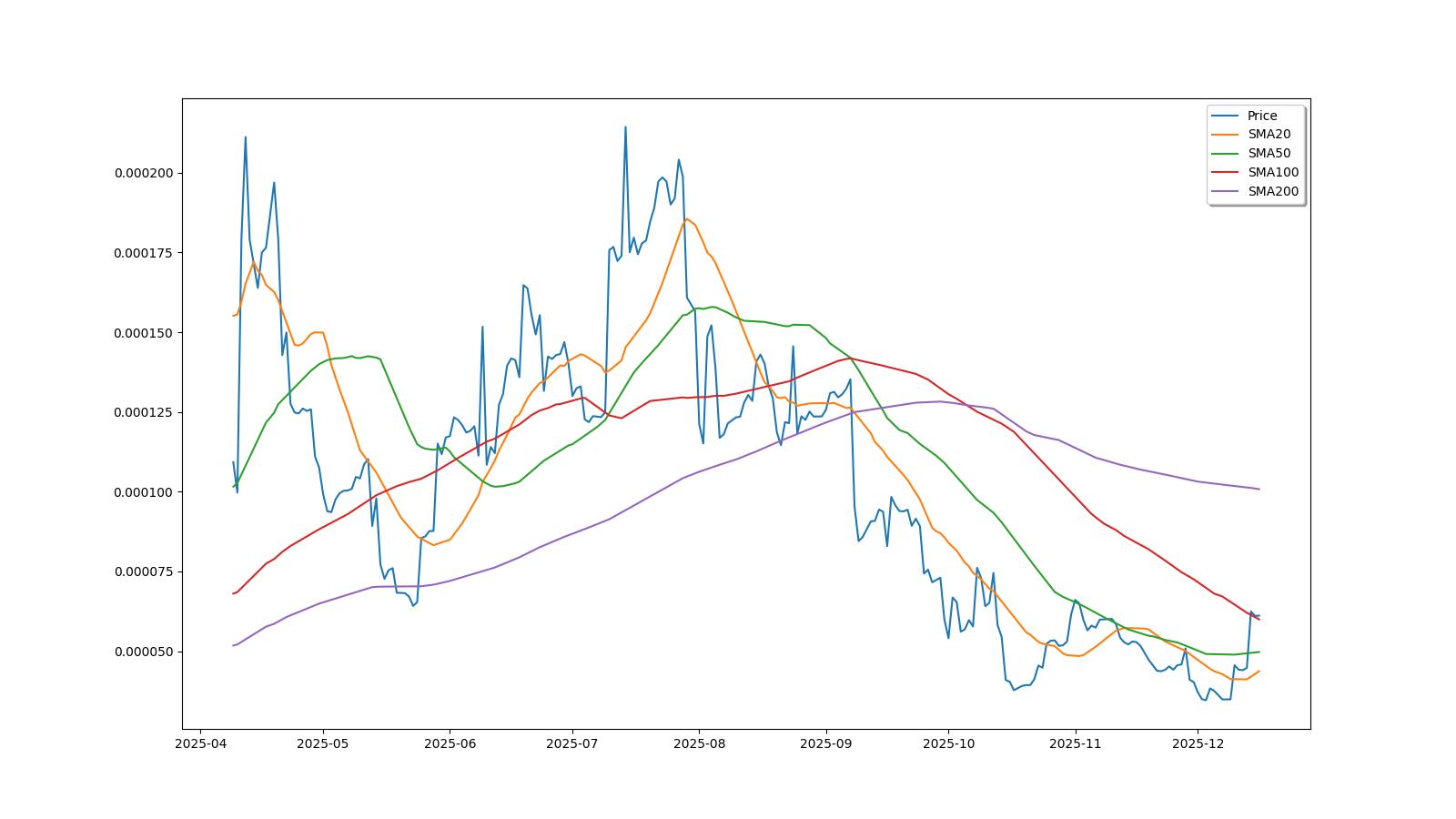 SAFEONE CHAIN Simple Moving Averages