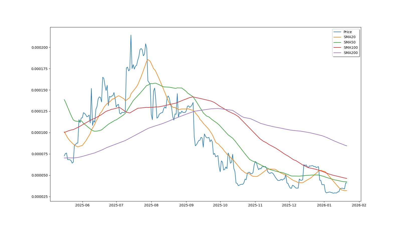 SAFEONE CHAIN Simple Moving Averages