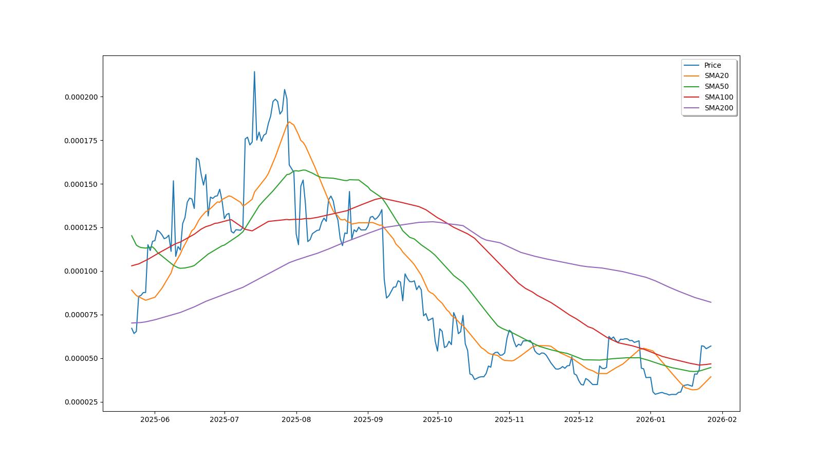 SAFEONE CHAIN Simple Moving Averages