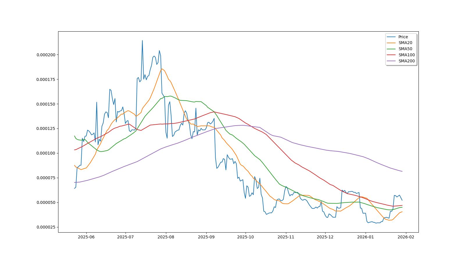 SAFEONE CHAIN Simple Moving Averages