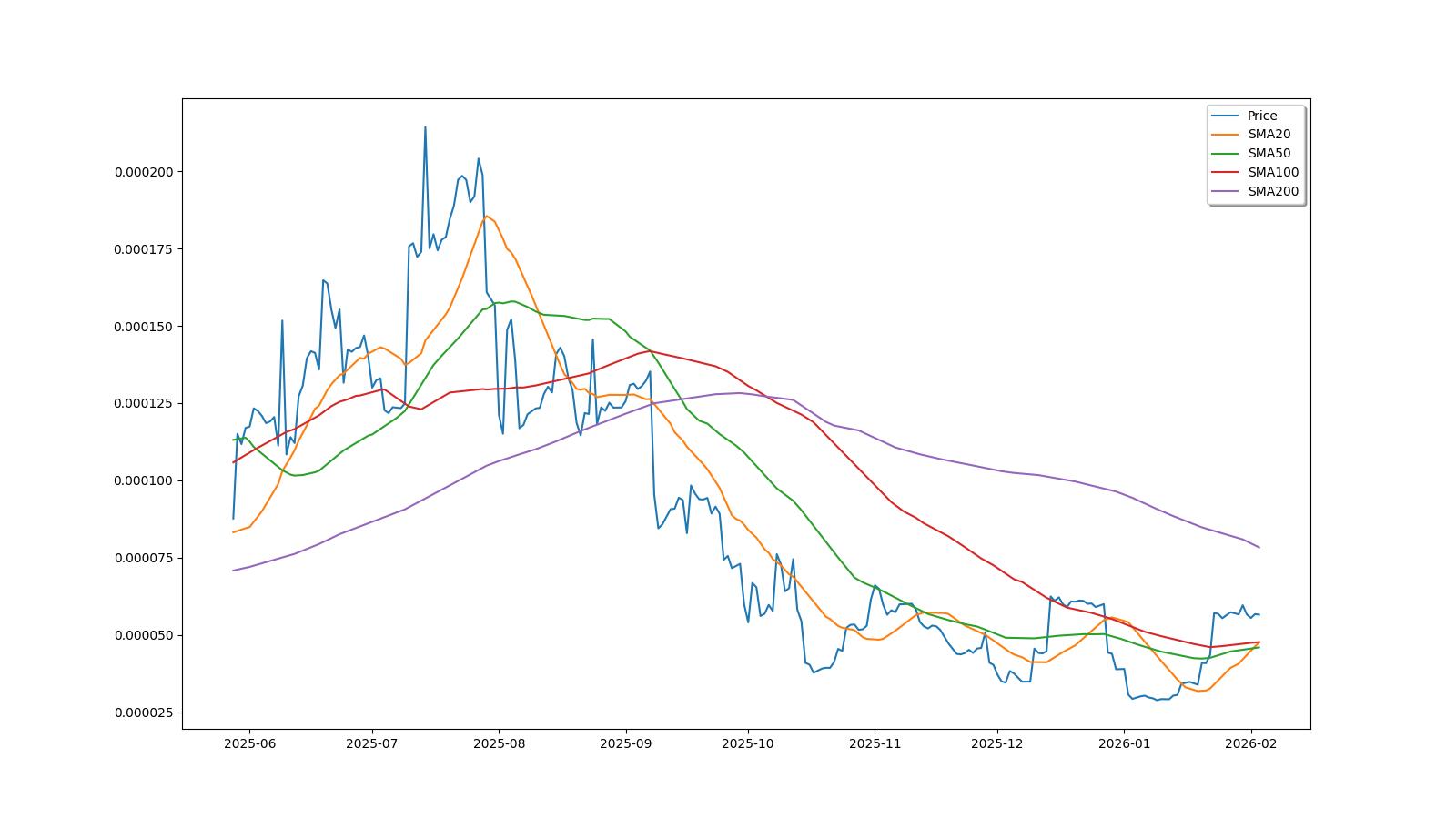 SAFEONE CHAIN Simple Moving Averages