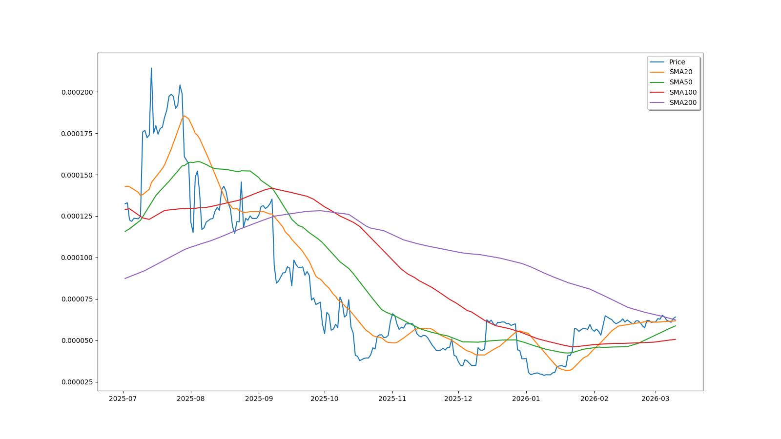 SAFEONE CHAIN Simple Moving Averages