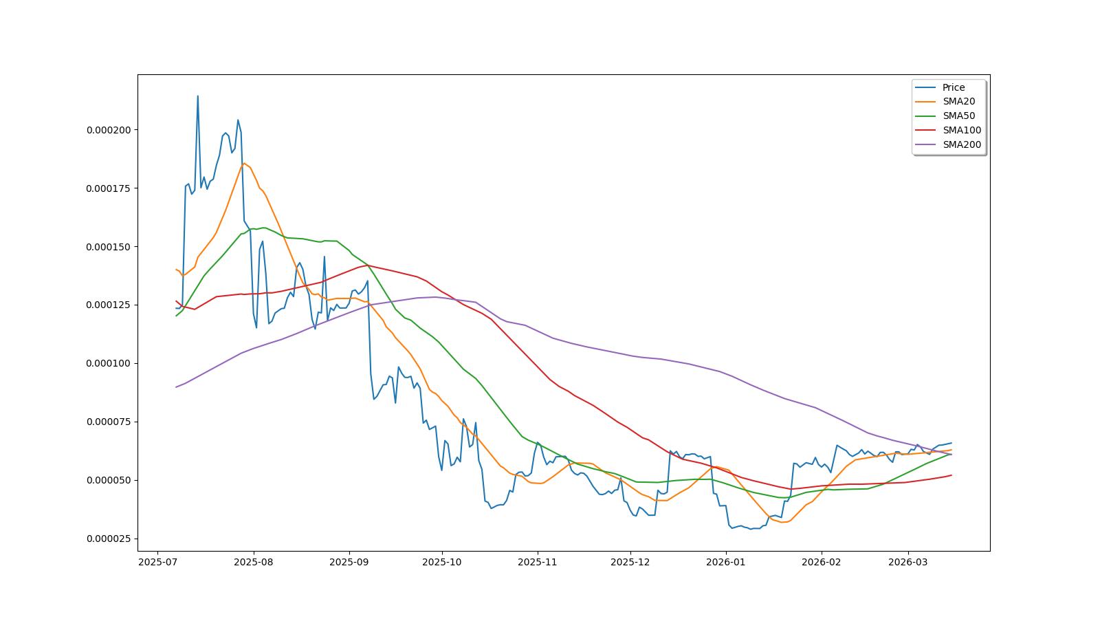 SAFEONE CHAIN Simple Moving Averages