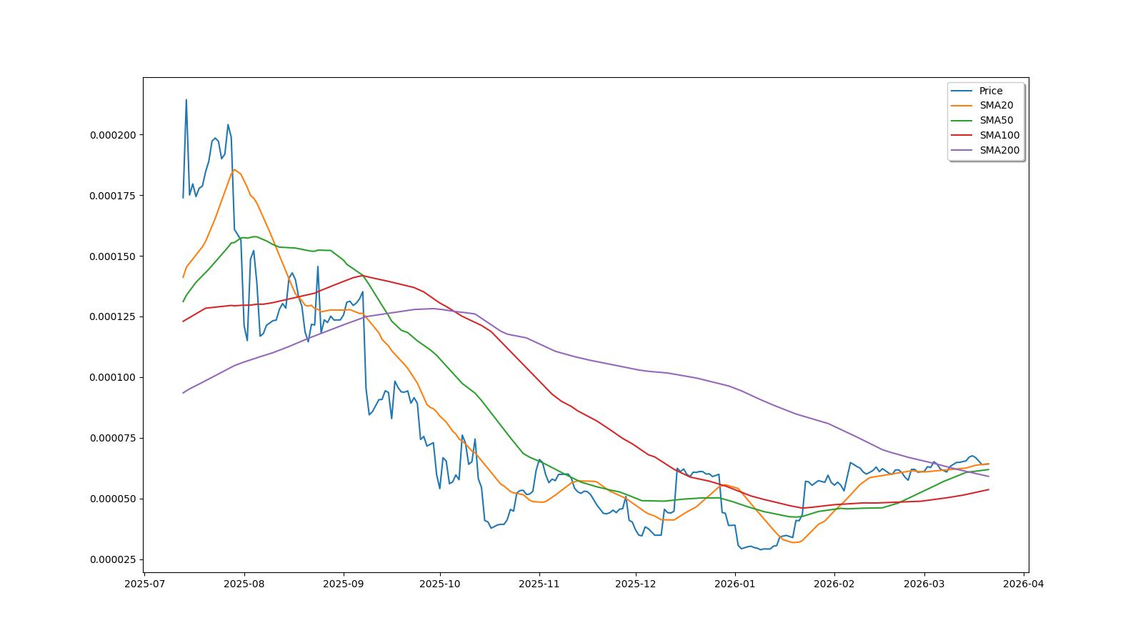 SAFEONE CHAIN Simple Moving Averages