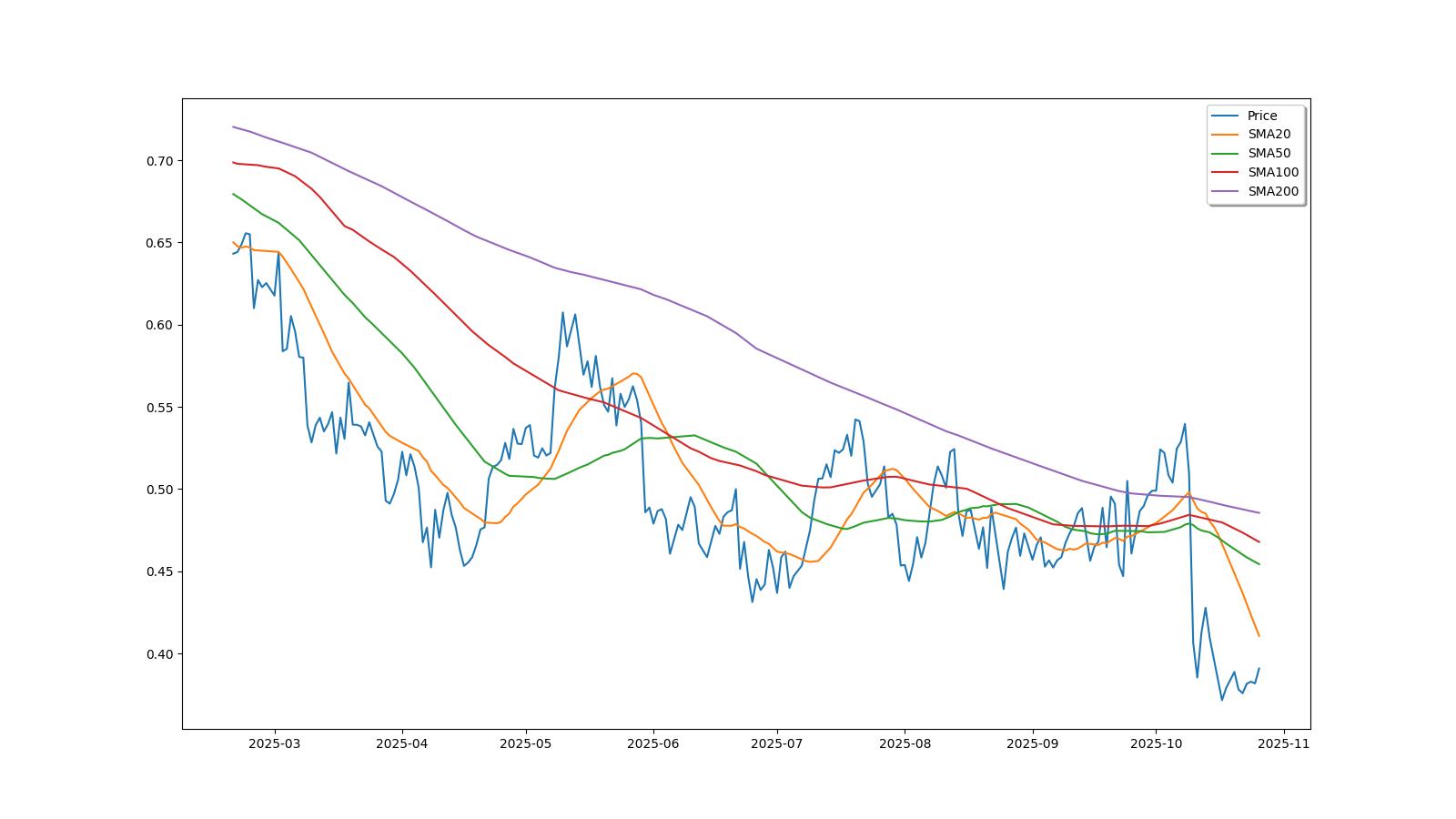 SafePal Simple Moving Averages
