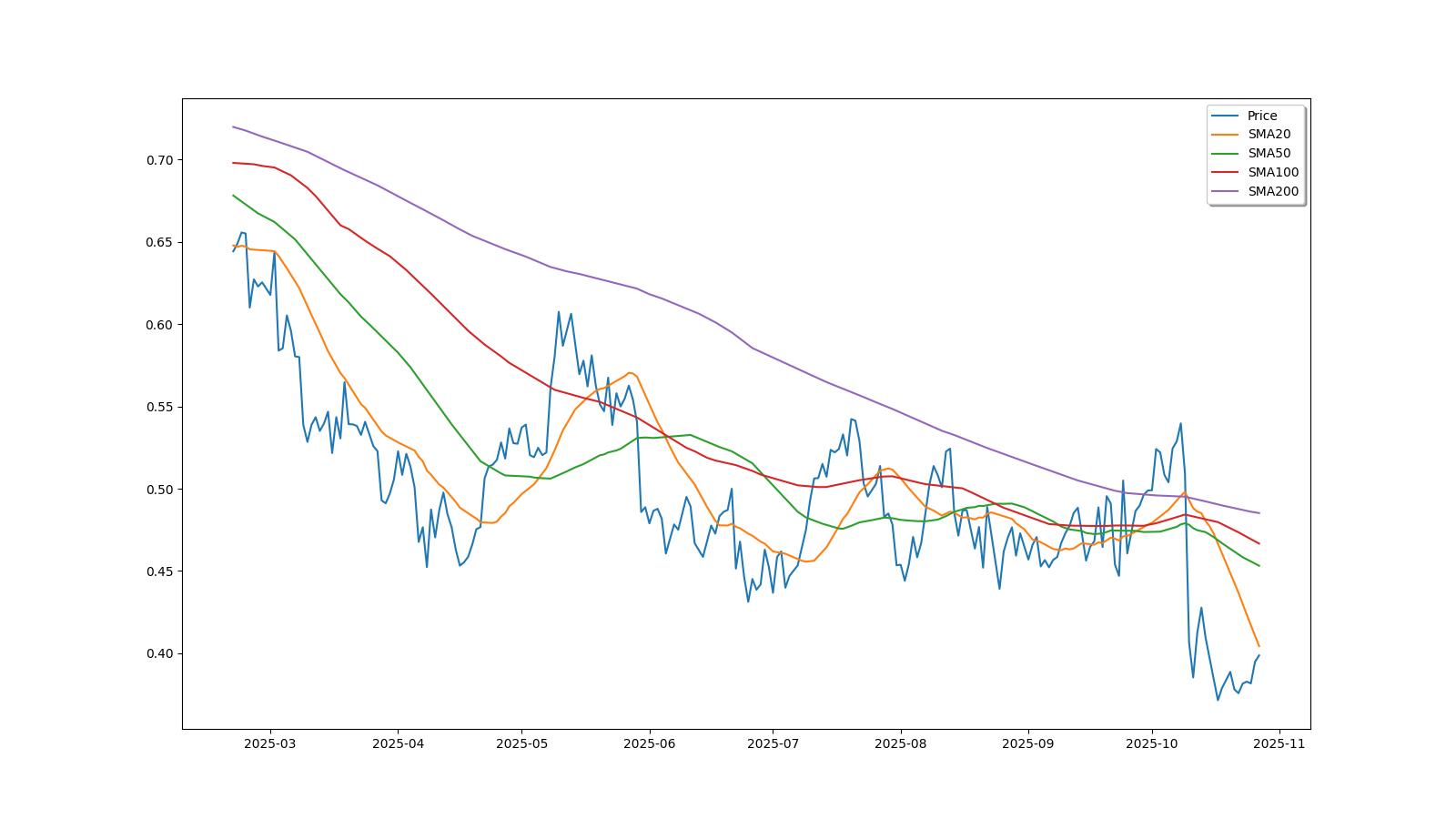 SafePal Simple Moving Averages