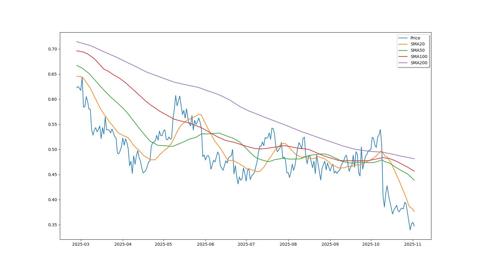 세이프팔 Simple Moving Averages