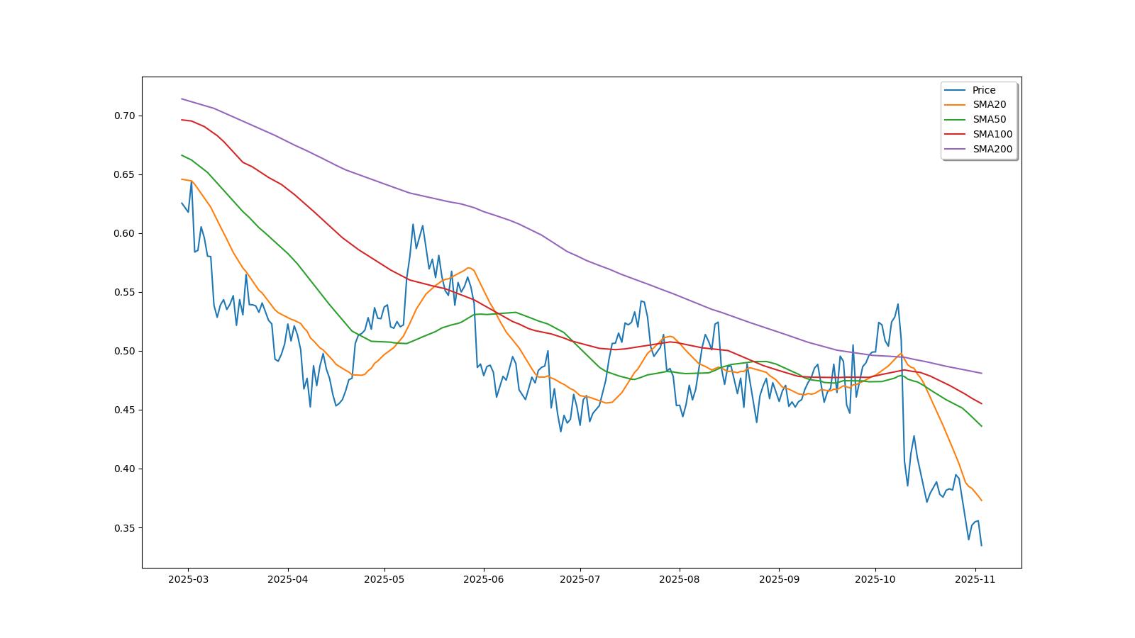 SafePal Simple Moving Averages