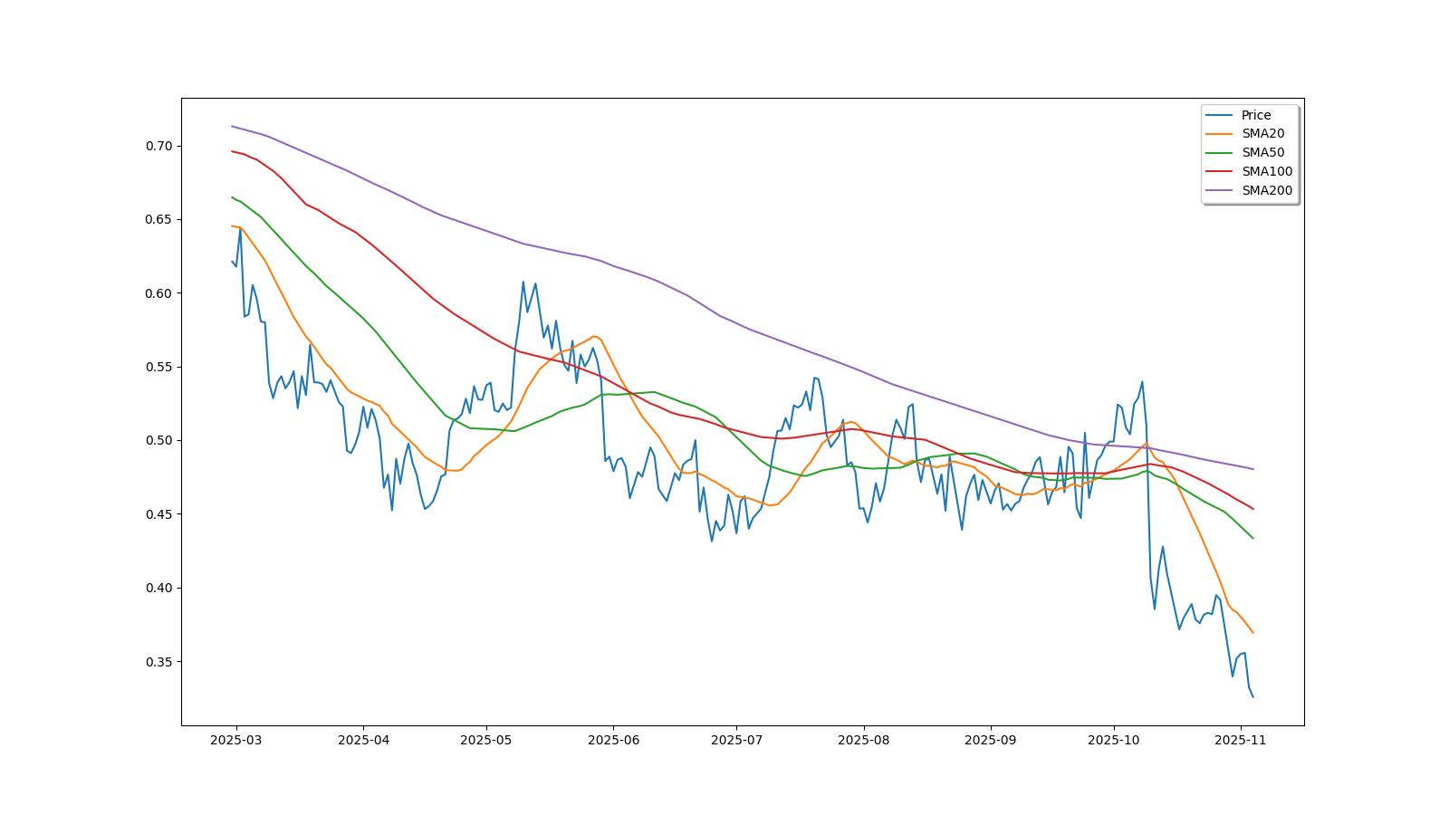 SafePal Simple Moving Averages