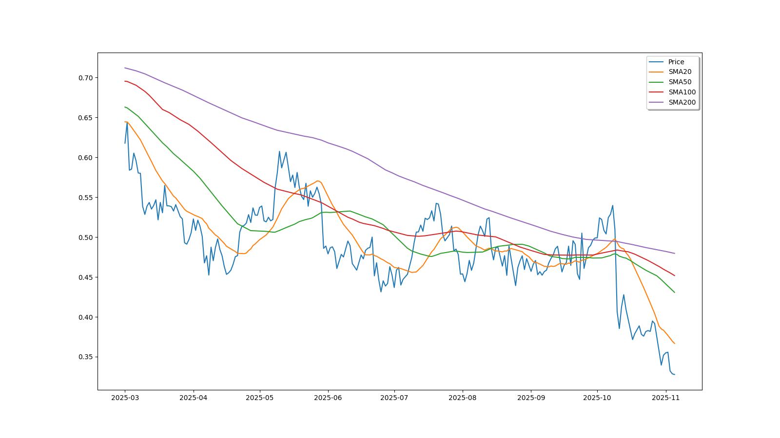SafePal Simple Moving Averages