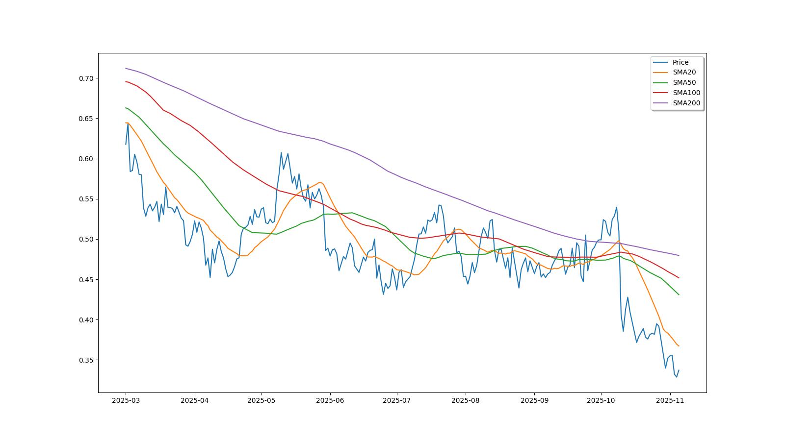 SafePal Simple Moving Averages