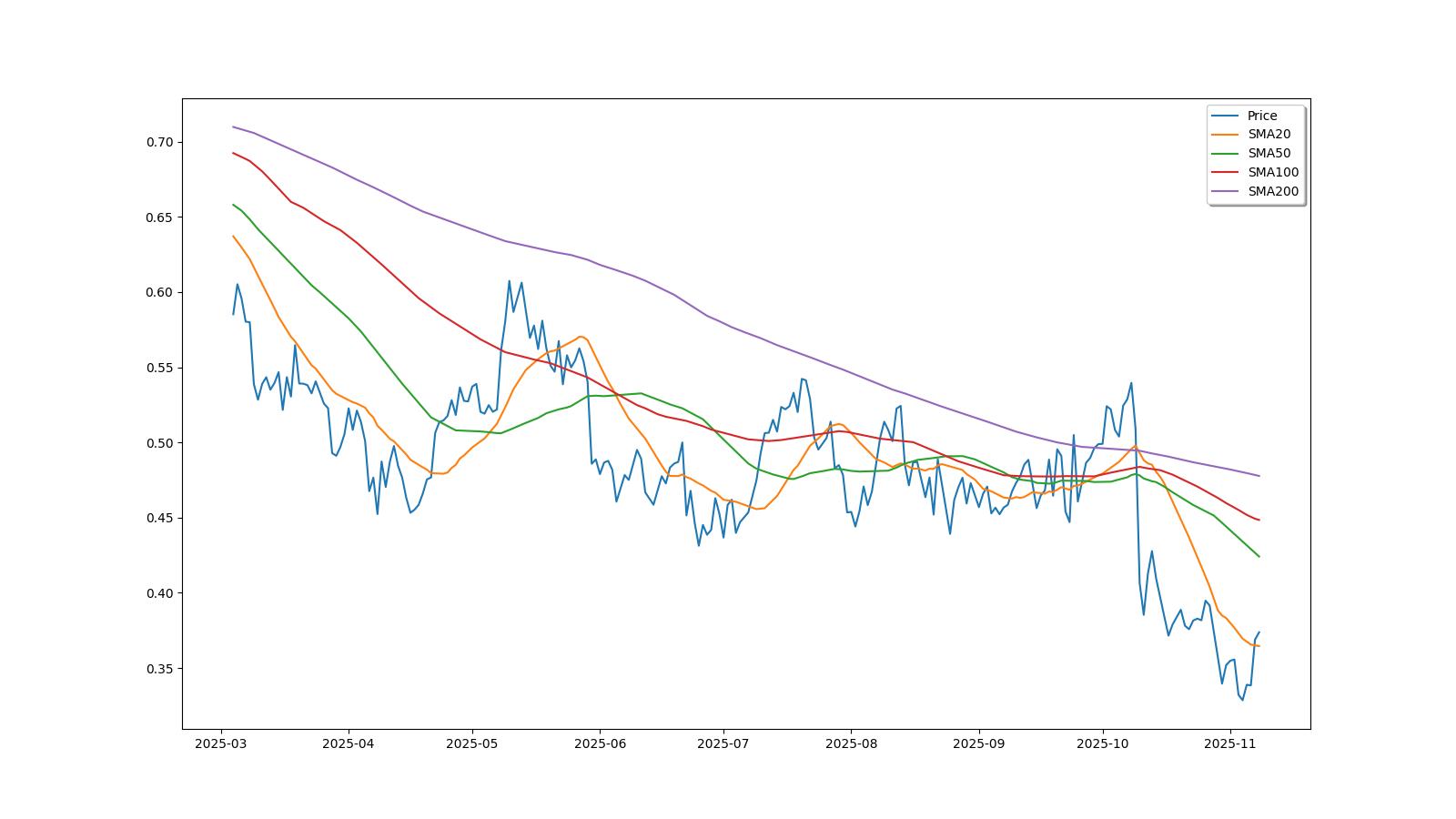 SafePal Simple Moving Averages
