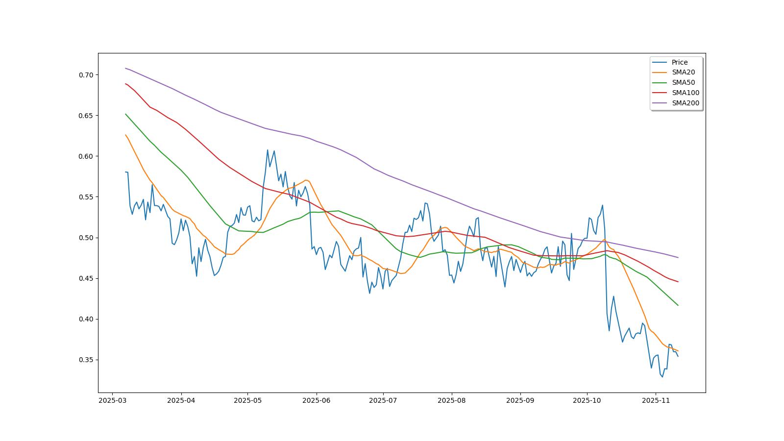 SafePal Simple Moving Averages