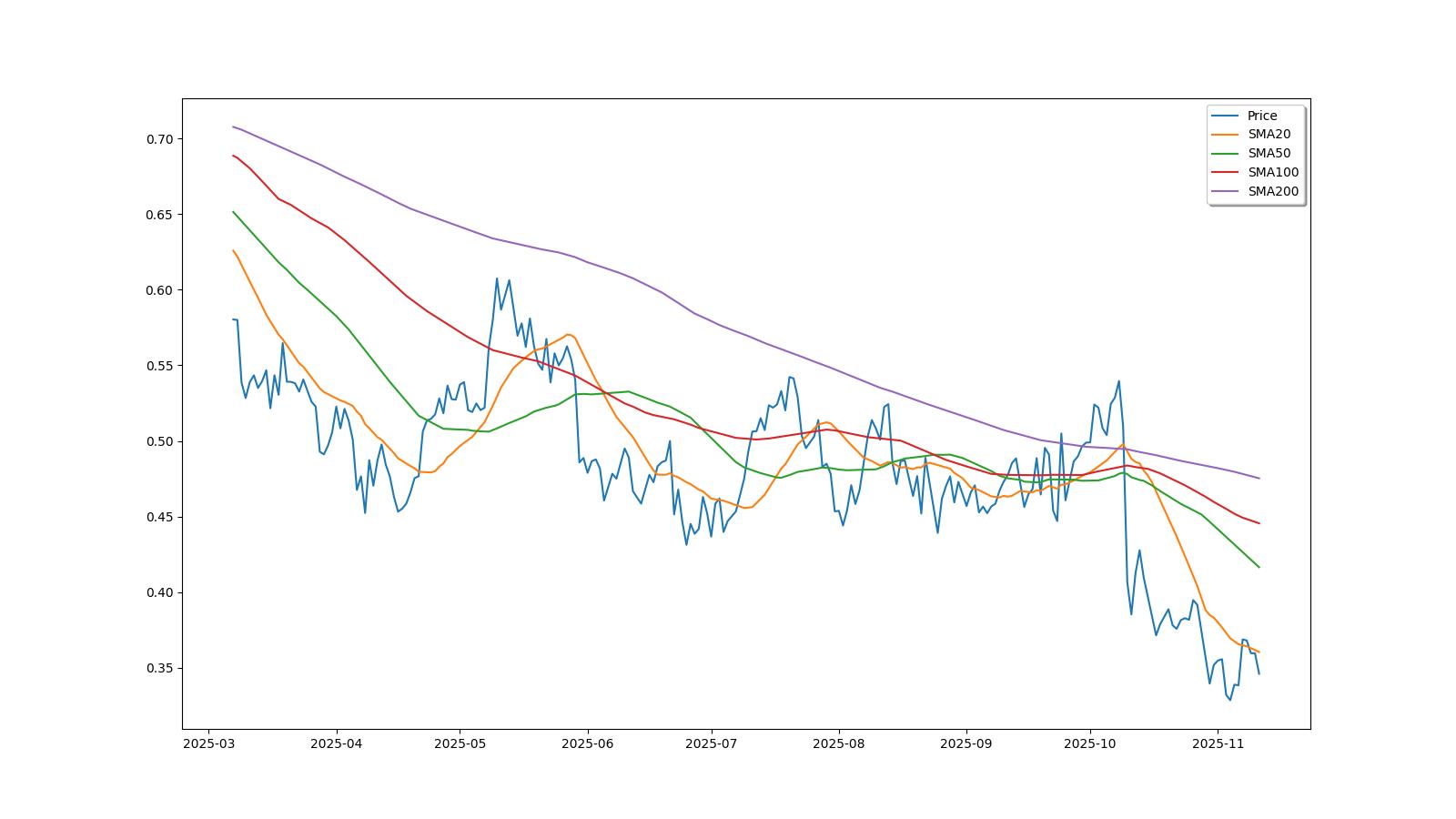 SafePal Simple Moving Averages