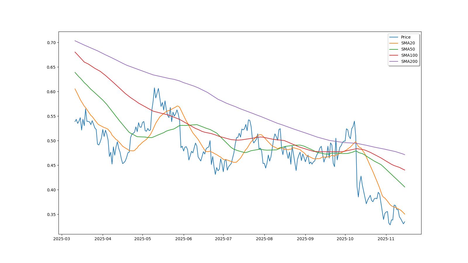 SafePal Simple Moving Averages