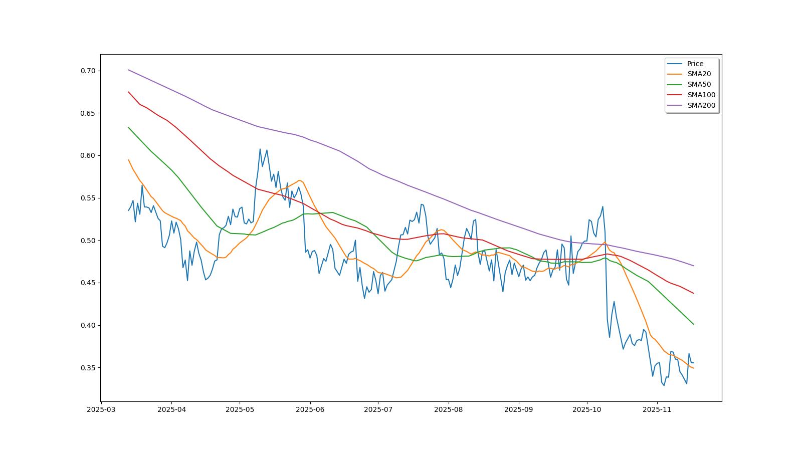 SafePal Simple Moving Averages