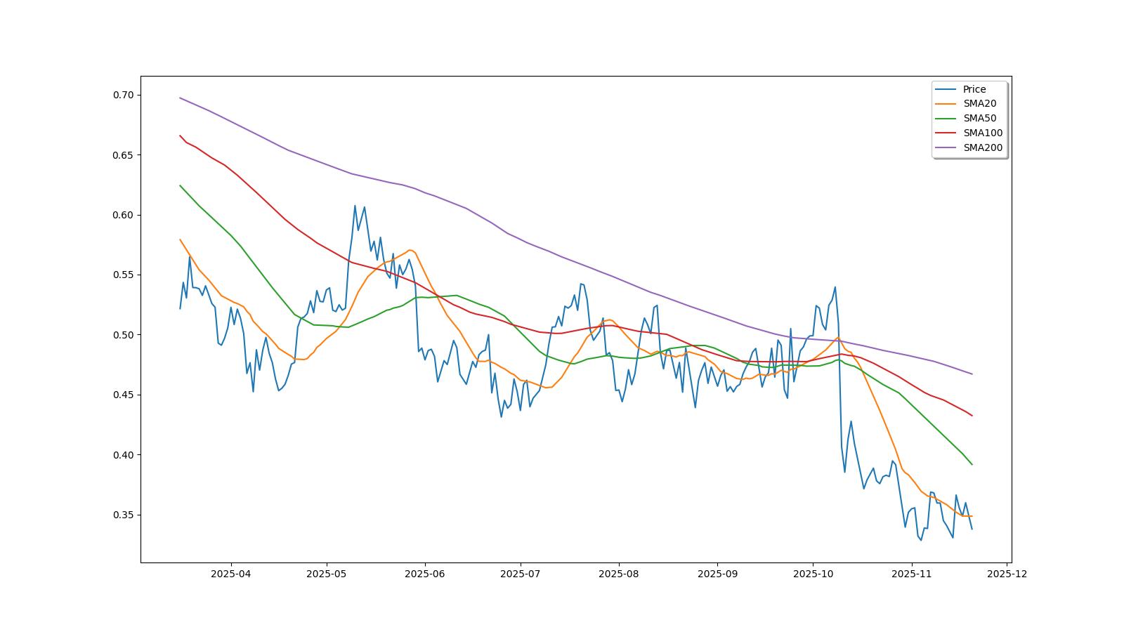 SafePal Simple Moving Averages