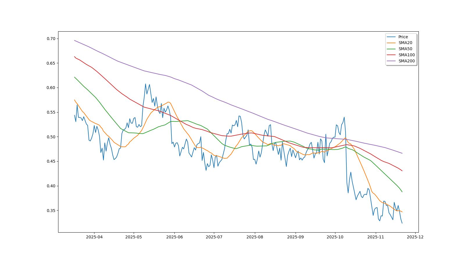 SafePal Simple Moving Averages