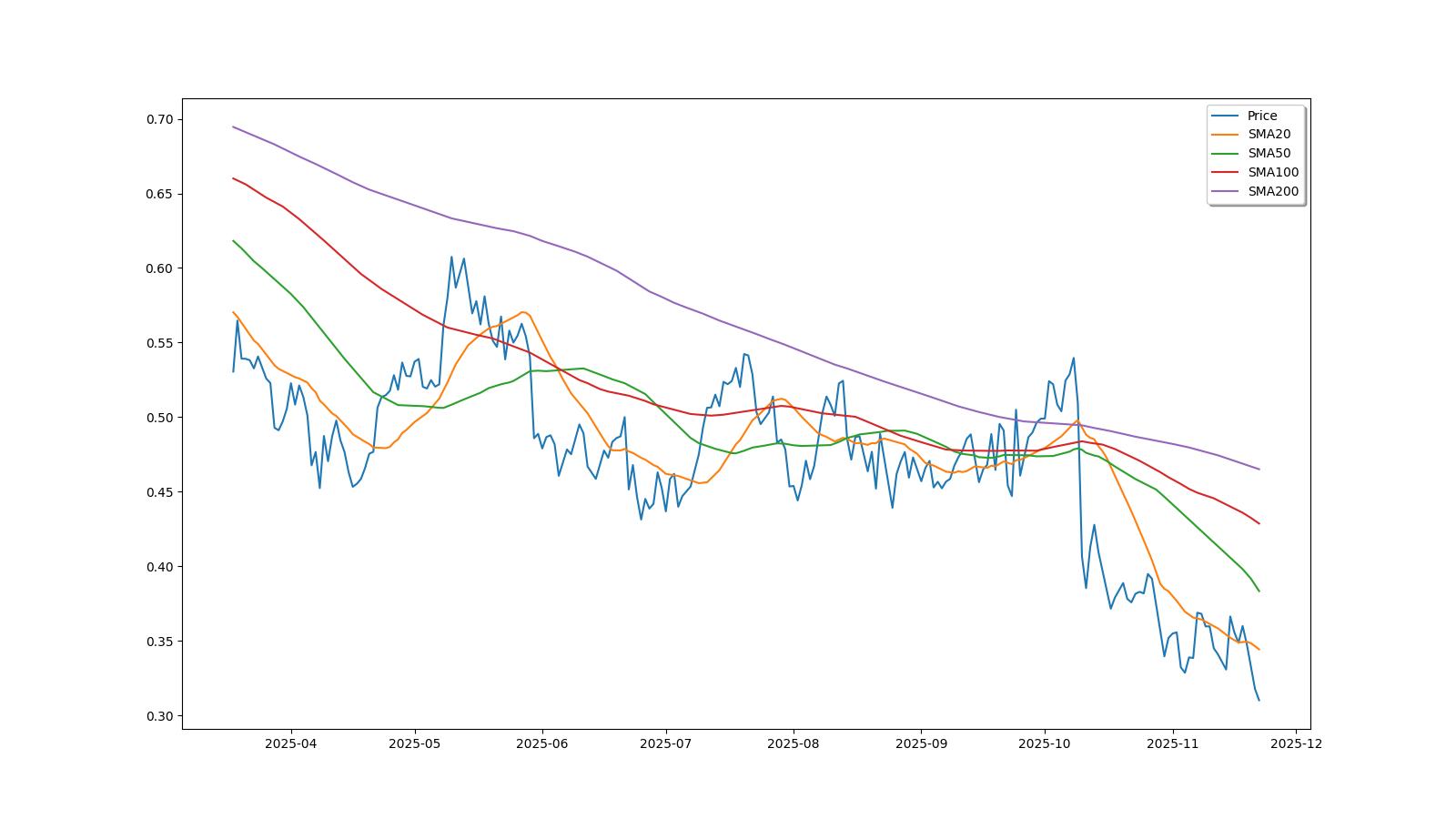 SafePal Simple Moving Averages