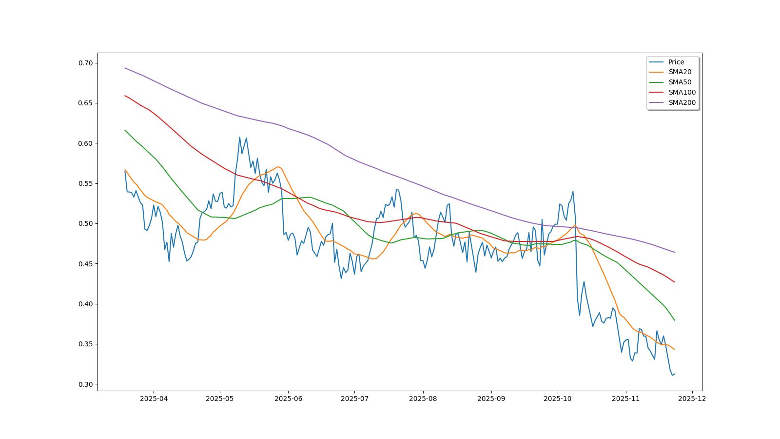 SafePal Simple Moving Averages