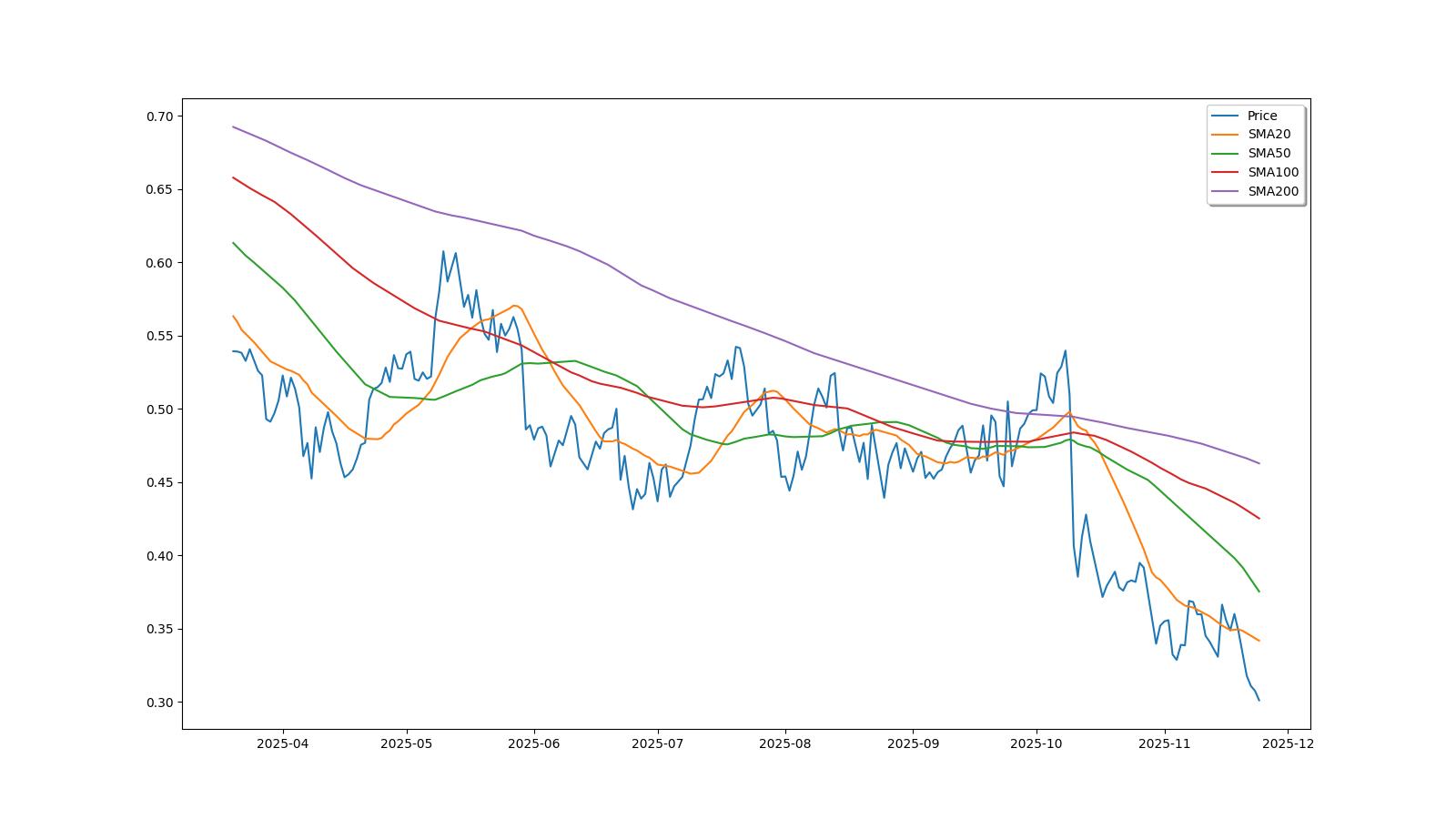 SafePal Simple Moving Averages