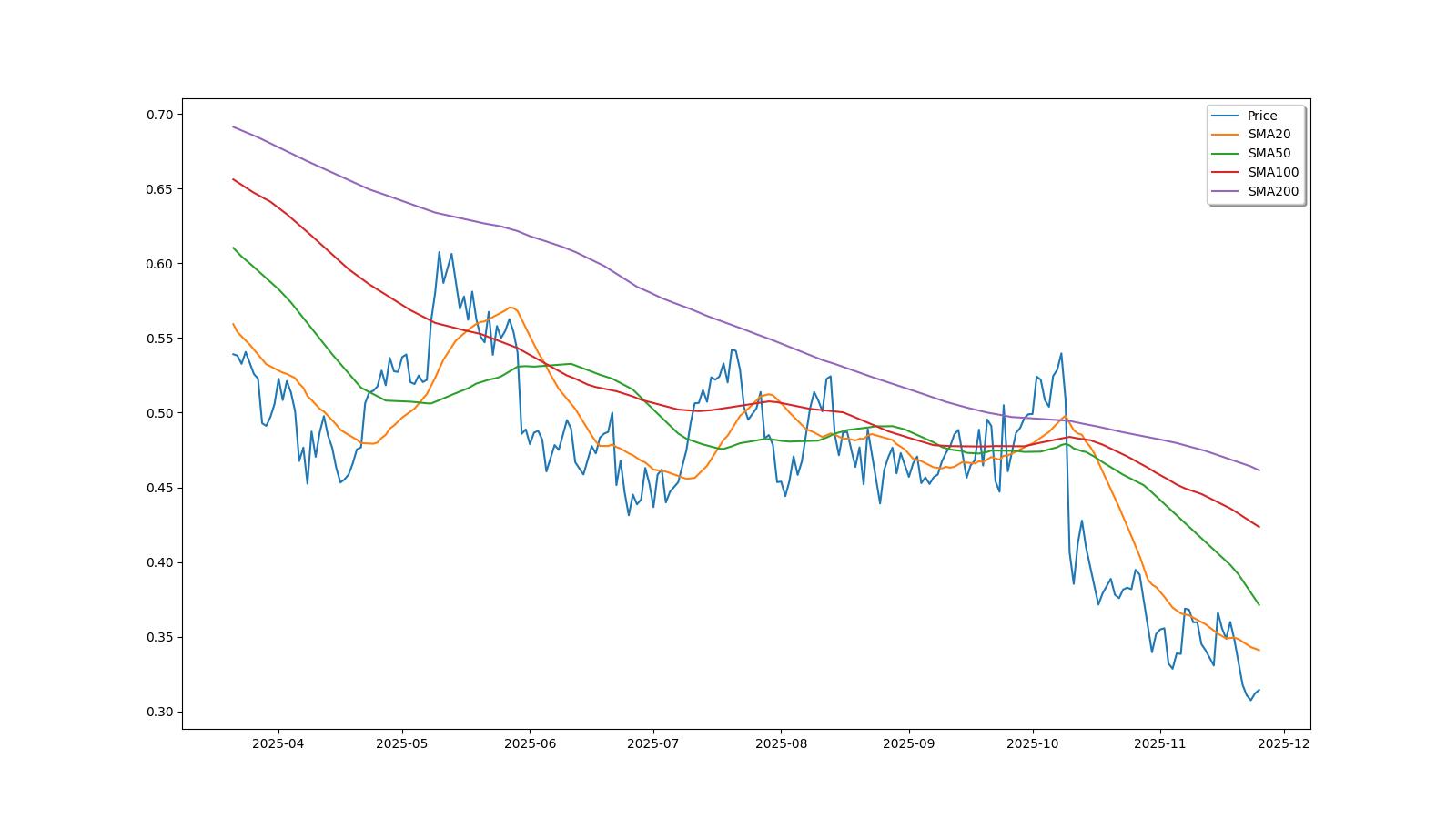 SafePal Simple Moving Averages