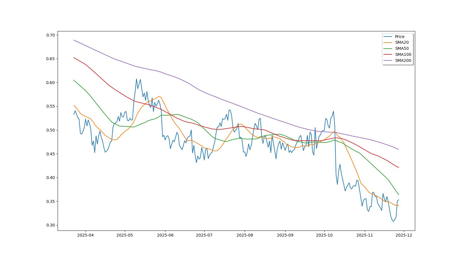 SafePal Simple Moving Averages