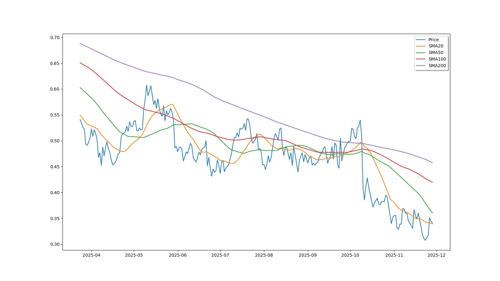 SafePal Simple Moving Averages