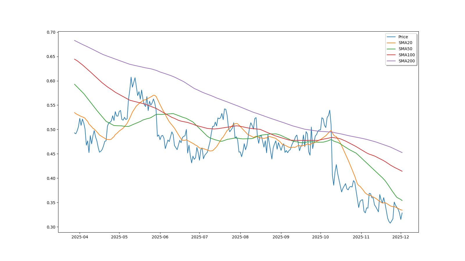 SafePal Simple Moving Averages