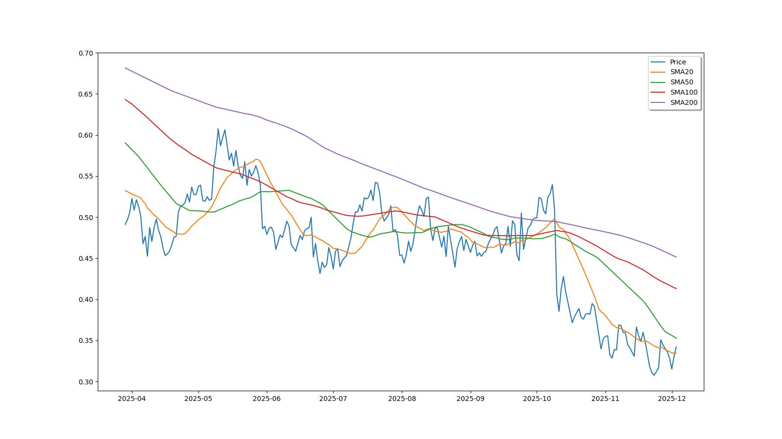 SafePal Simple Moving Averages