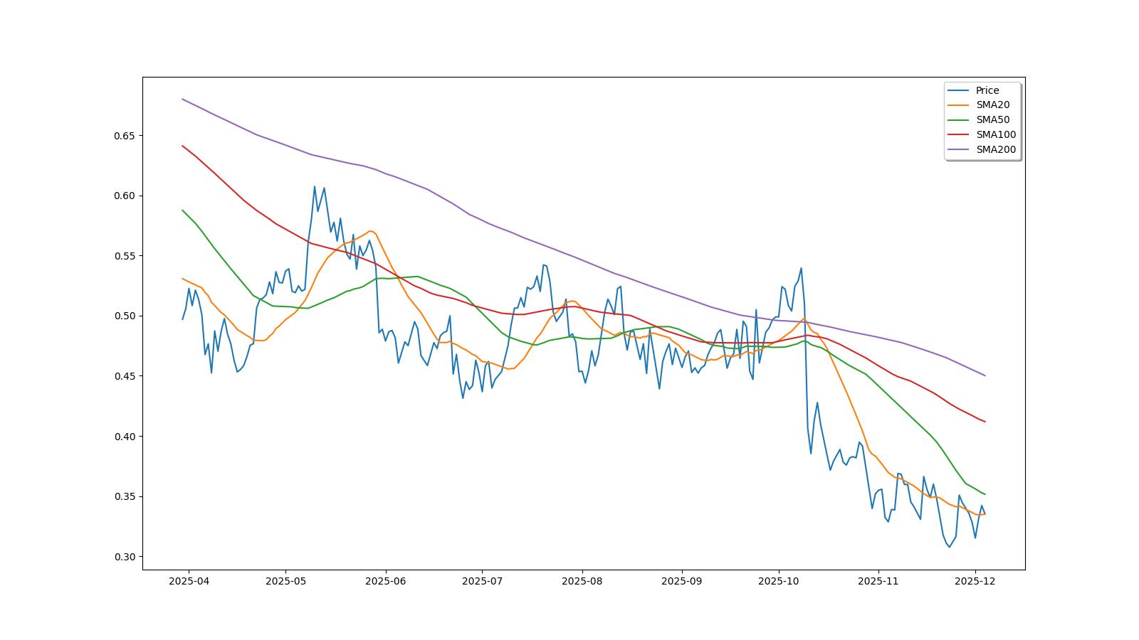 SafePal Simple Moving Averages