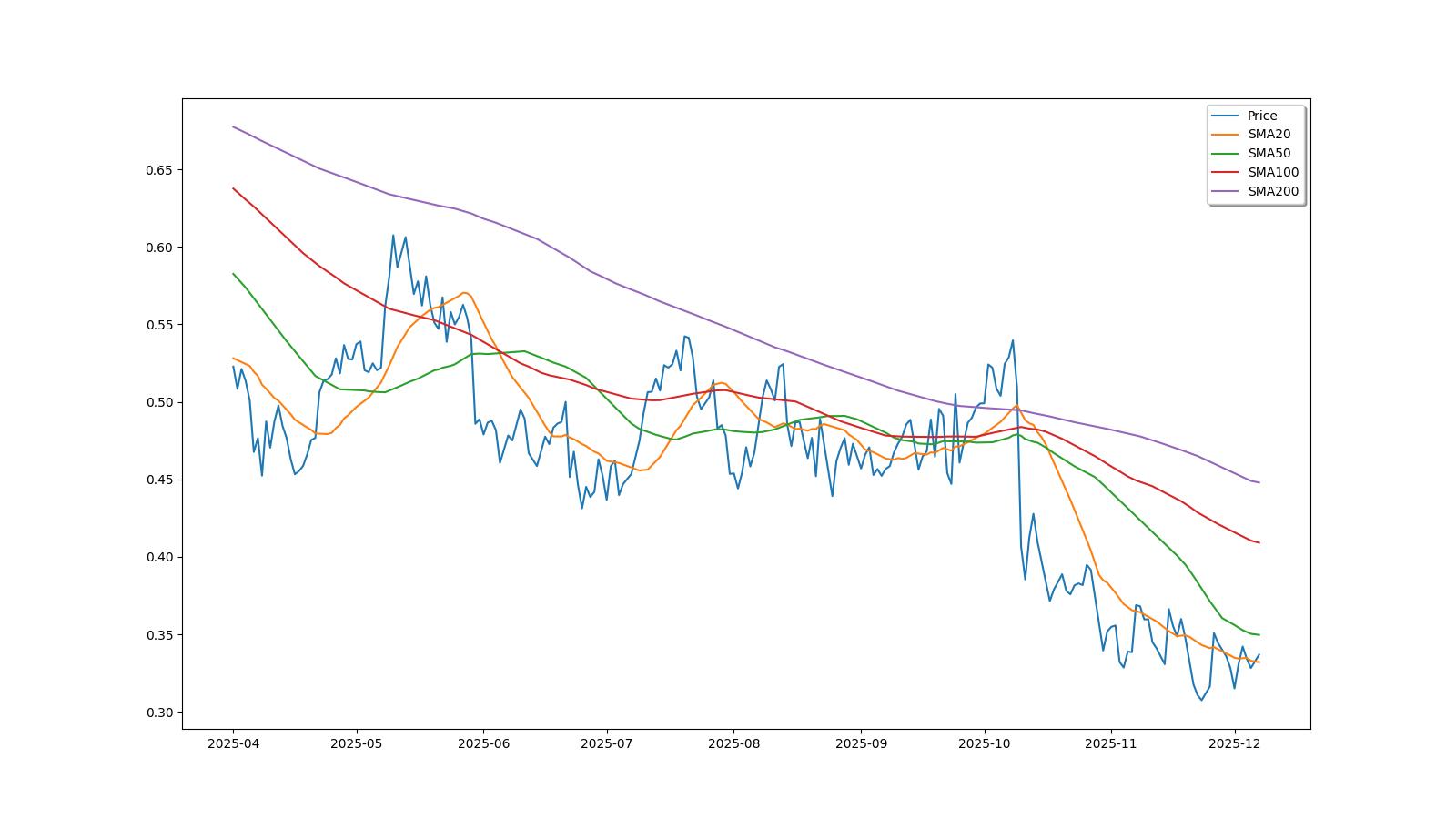 SafePal Simple Moving Averages