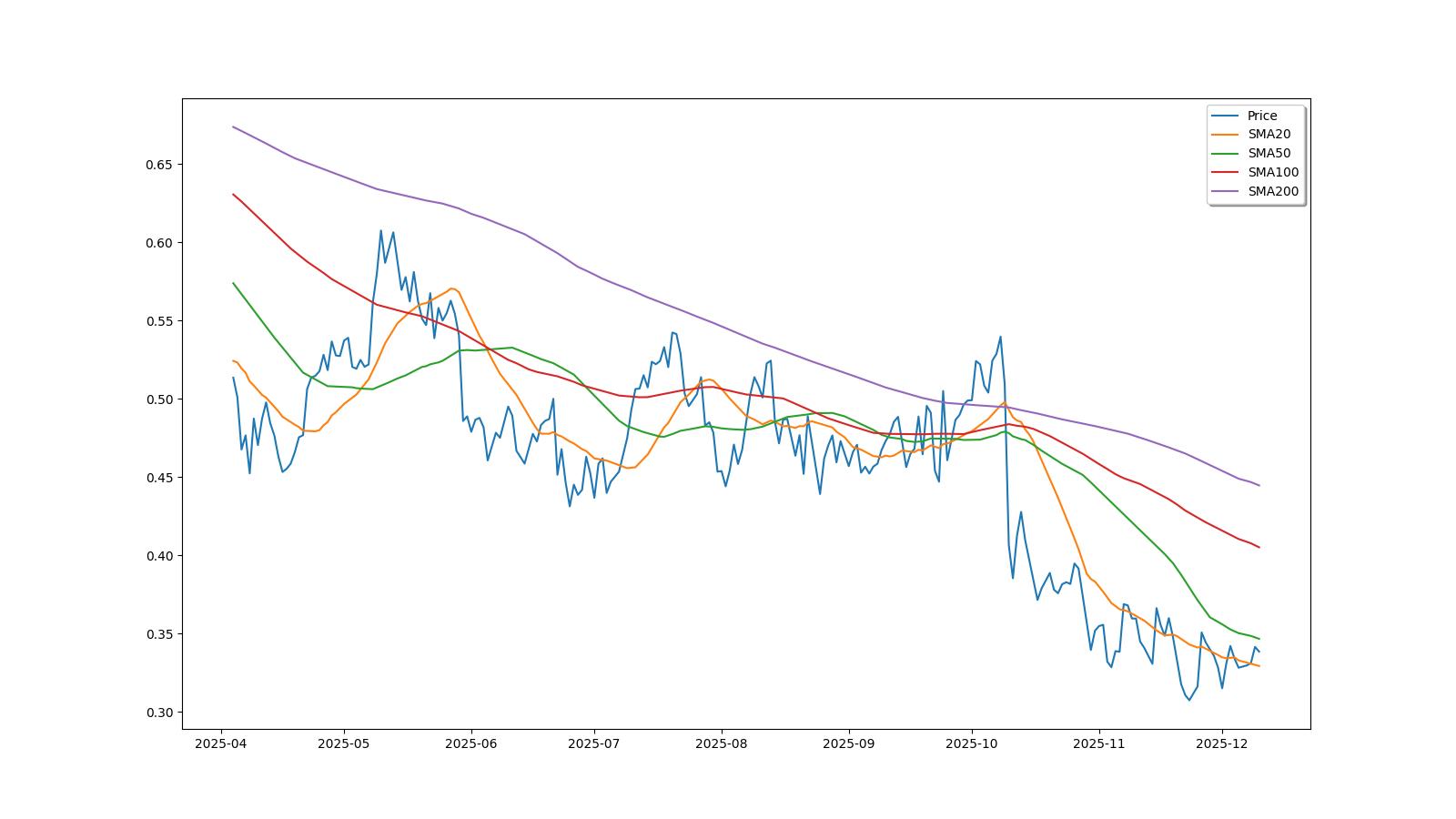 SafePal Simple Moving Averages